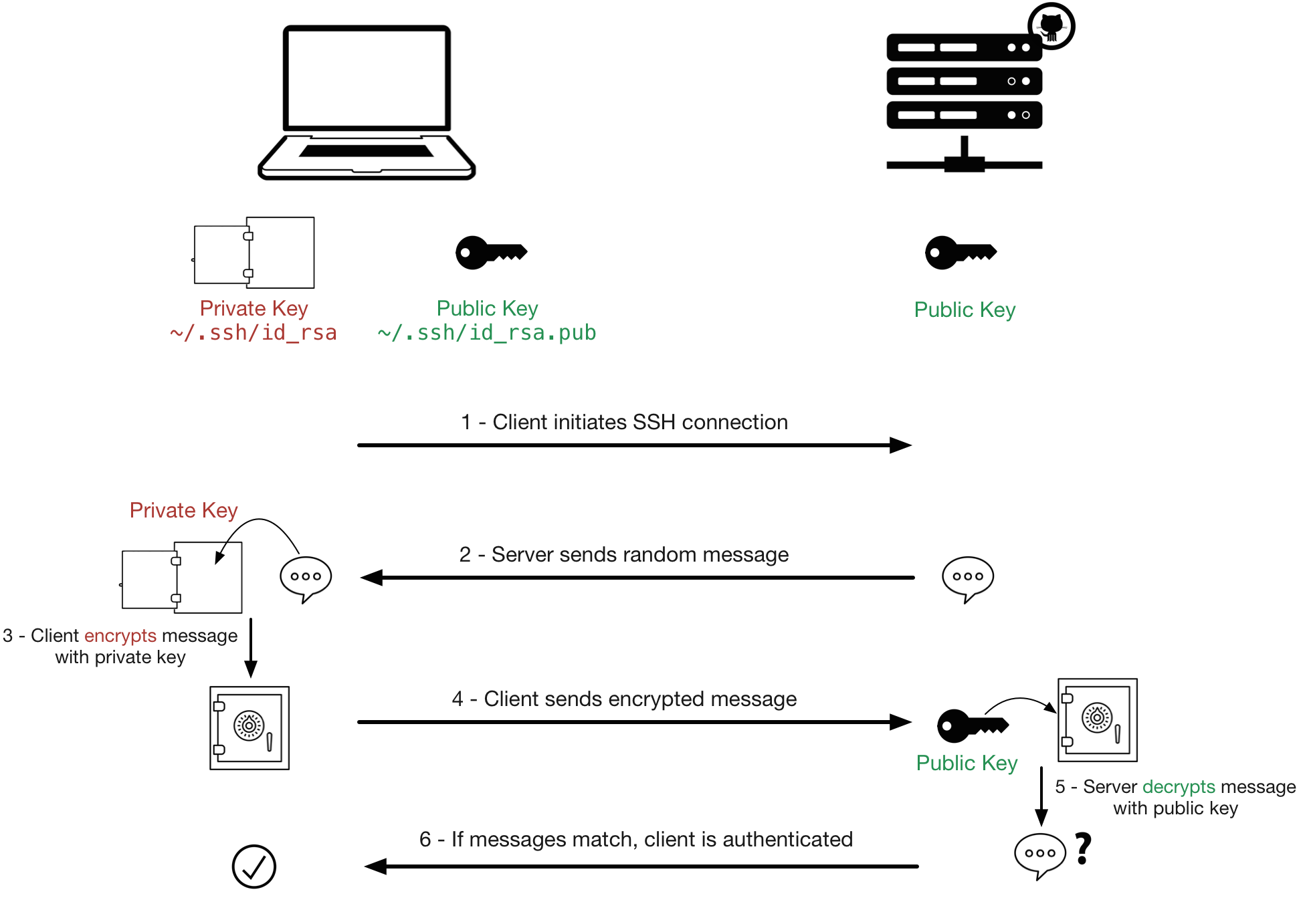 GitHub Public Key Authentication S bastien Saunier